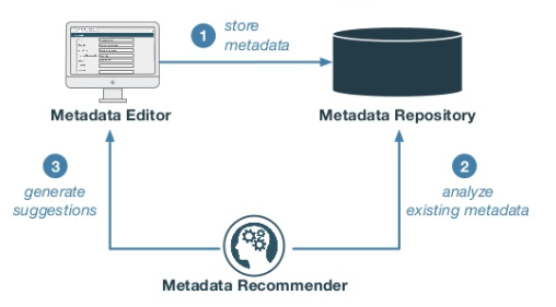 Metadata-based Recommender Systems in Python | by Saket Garodia ...