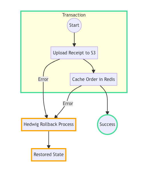 Introducing Hedwig — Distributed Transaction Manager | by Yoav Richter | Medium