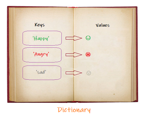 Python Data Structures: Dictionary, Sets, Queues | Medium