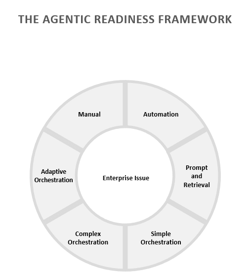 The Agentic Readiness Framework (ARF) | by Gossé Gorissen | Nov, 2025 ...