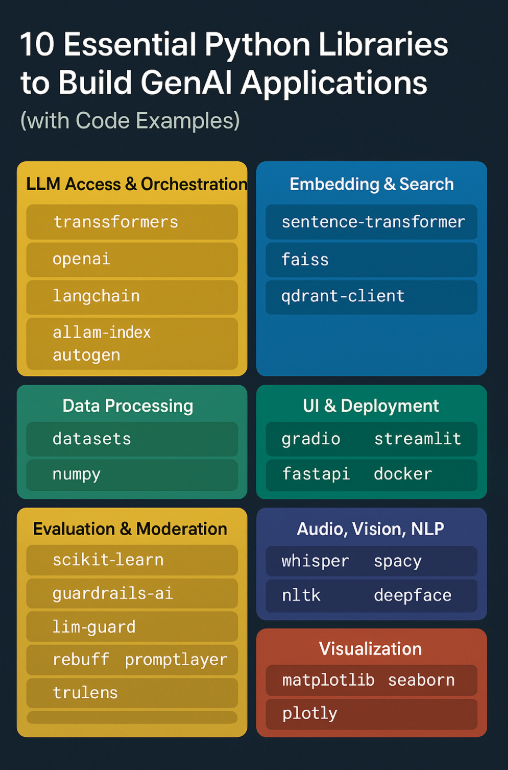 Tech #21 — 20 Essential Python Libraries You Need to Build GenAI Applications (with Code ...