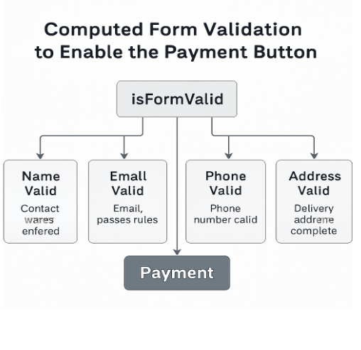 🛒 Building a Smarter Checkout Form in Vue 3 + Quasar | by Lokesh Addanki | Dec, 2025 | Medium
