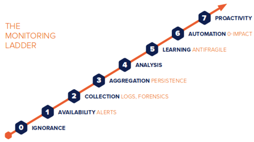 Effective Monitoring of Microservices using AGILE principles | by ...