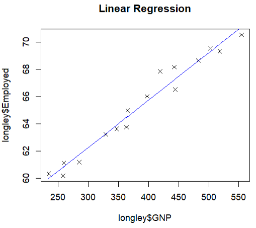Linear and Logistic Regression with R | by Changhyun Kim | Medium