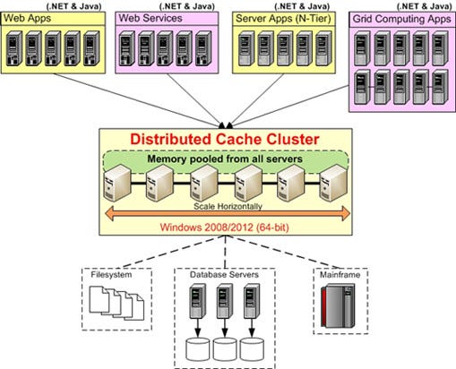 How is a .NET Distributed Cache Superior to Key Value Store? | by Shoeb ...
