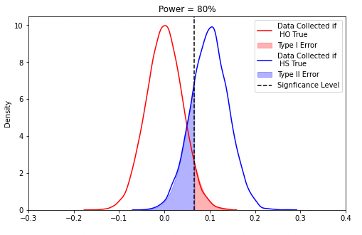 Type “M” Error and How It Effects Your A/B Tests | by Thomas Caputo ...