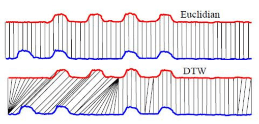 Dynamic time warping, Symbolic sequence | AIGuys
