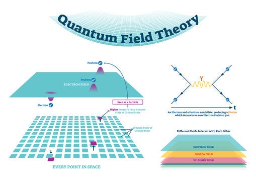 Quantum Field Theory. Quantum Field Theory (QFT) is a… | by Shreyash Taware | Medium