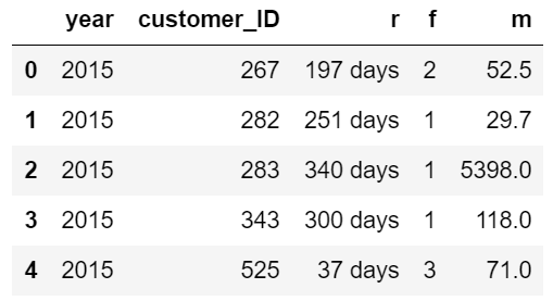 RFM Analysis for Customer Segmentation with Python(I) | by Elva Xiao ...