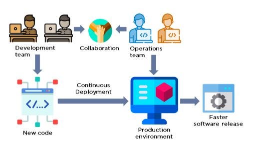 What is DevOps?. DevOps is a culture that allows the… | by Ananthakumar Vishnurathan | Medium