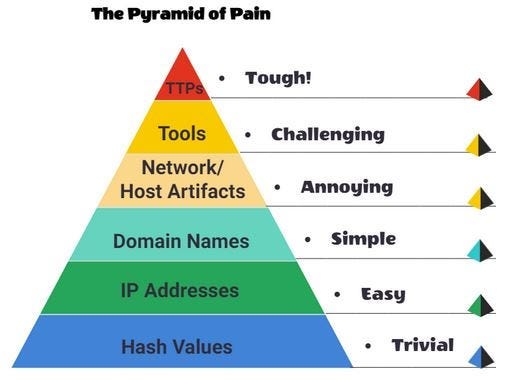 TRY HACK ME: Pyramid of Pain Write-Up | by Pritam Nirbhawane | Medium