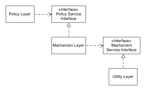 Dependency Inversion Principle (DIP) | by Kamini Kamal | Level Up Coding