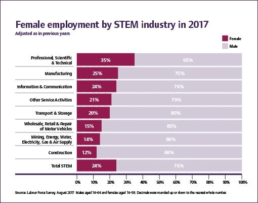 What’s really to blame for STEM program retention? | by Christopher ...