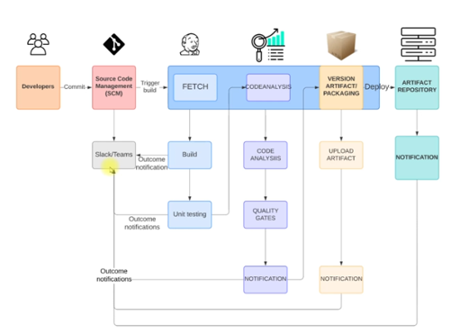 Optimizing Continuous Integration with Jenkins, Nexus, SonarQube, and Slack | by Olusola Onajobi ...