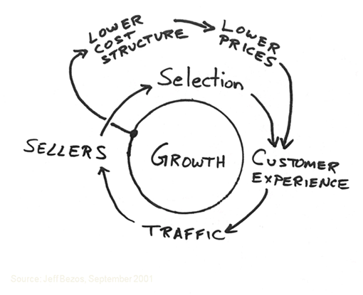 Maps to Guide Your Way: Virtuous Cycles | by chris muscarella | Medium