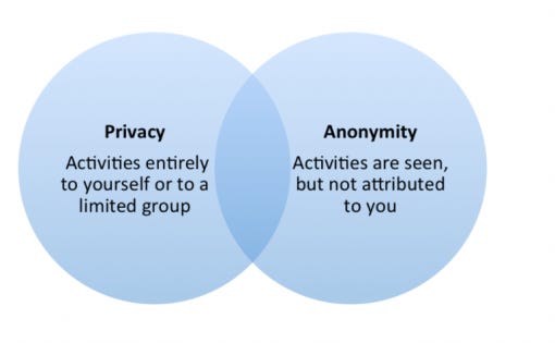 Privacy Vs Anonymity Vs Pseudonymity | by Debadatta Das Mohapatra | Medium