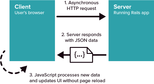 Can we improve Rails user experience with React? | by Jaye Hackett | Medium