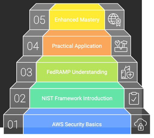 How Hands-On Experience with AWS Cloud Security Strengthened My ...