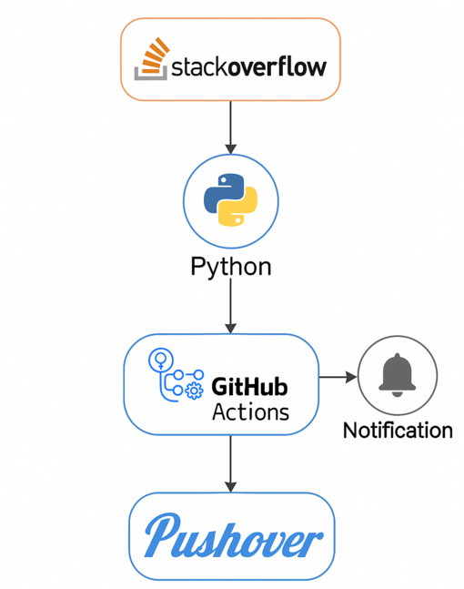 Building a Real-Time StackOverflow Notifier Using GitHub Actions and Pushover | by Ajeet Verma ...