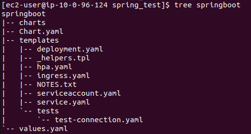 Deploying a Spring Boot microservice using Helm charts | by Keyshell ...