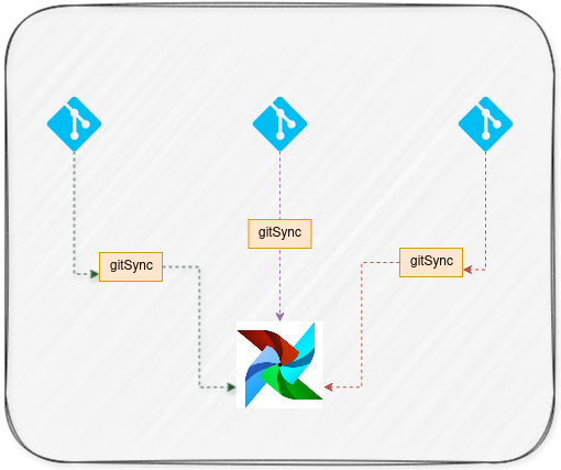 Airflow Gitsync With Multiple Repos Or Branches By Koushik Dutta Devopsdev