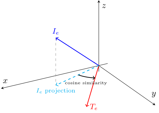 CLIP implementation with pre-trained embeddings | by Aritra Chakrabarty ...