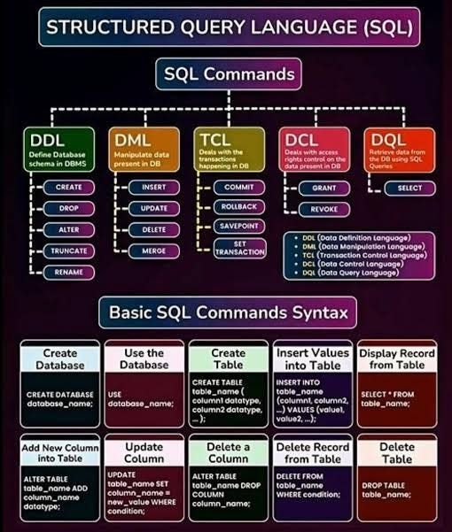 SQL. INTRODUCTION ON SQL : | by PASALA RAVINDRANATH | Nov, 2025 | Medium