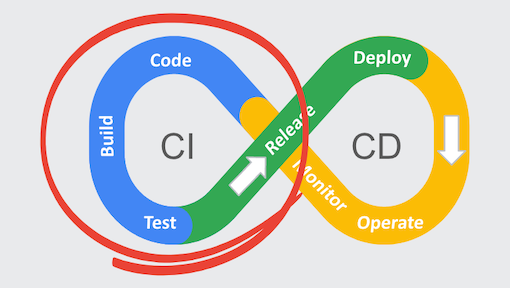 Optimizing CI in Google Cloud Build | by Darren Evans | Google Cloud - Community | Medium