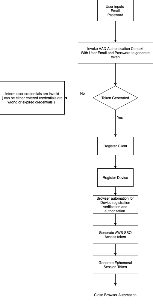 Containerized Session Token Generator: AWS SSO with AAD | by ...