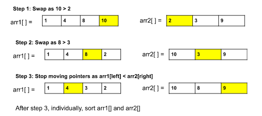 Merge Two Sorted Arrays(Without any extra space) {Striver’s way} | by Siddhant Dwivedi | Medium