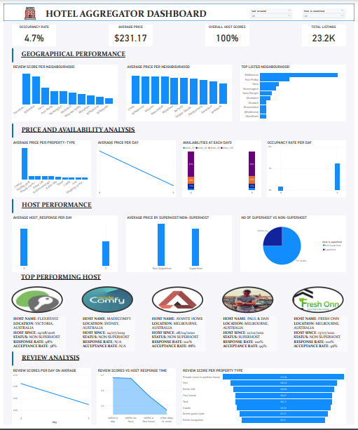 Hotel Aggregator Data Analysis. Project Overview | by Odunukan Samuel ...