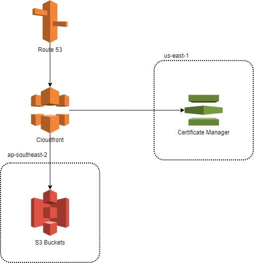 From Terraform to CDK. background | by Geoffrey Ge | carsales-dev | Medium