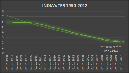 India’s Journey of Fertility Rate since 1950 | by Deeksha | Mar, 2024 ...