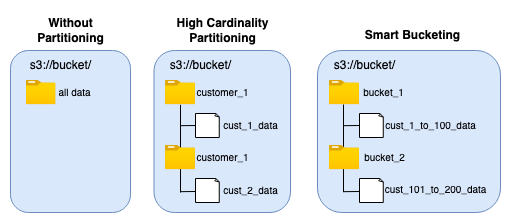 Mastering AWS Data Partitioning: From Athena Limitations to Smart Bucketing Solutions | by ...