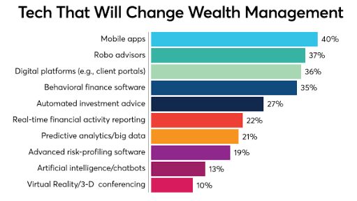 Future of wealth management — a Hybrid Approach | by Chitra Rajasekaran ...