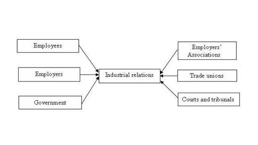 Employee Relationship Management. The concept of employment relations ...