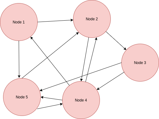 Introduction to gossip/epidemic protocol and memberlist | by Amir Keshavarz | Medium