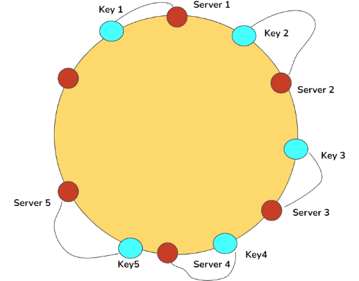Mastering Consistent Hashing The Key To Scalable Distributed Systems