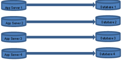 Database Server Optimization steps for High Performance | by Prem ...