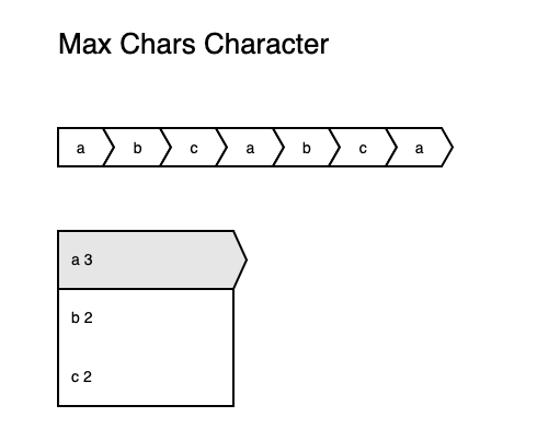 Code Kata “Max Chars Character”. Max Chars Character | by Omar Makled | Medium