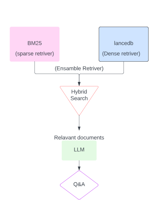 Hybrid Search: Combining BM25 and Semantic Search for Better Results with Langchain | by Akash A ...