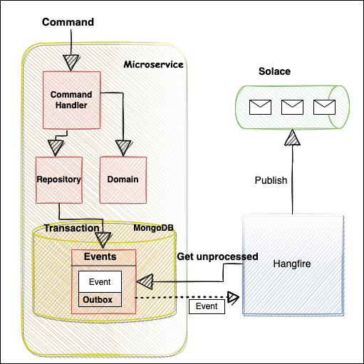 Re Implementing The Outbox Pattern In Mongodb By Ashraf Mageed Medium