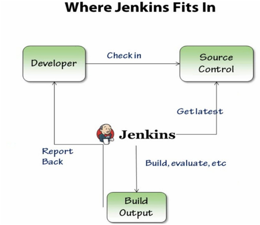 Understanding Continuous Integration [CI] With Jenkins | by Saiketjaman ...