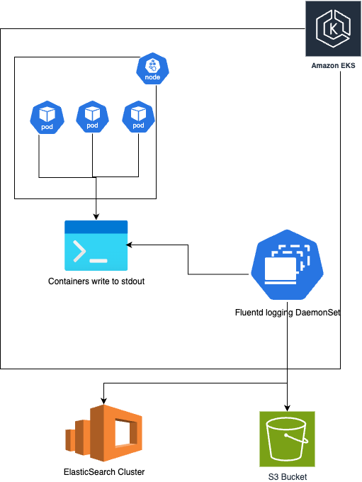Migrating from side-car pattern to Fluentd DaemonSet for log shipping ...