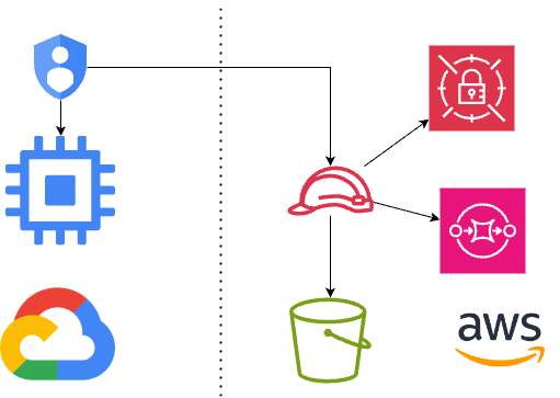 AWS Role Assumption from a GCP VM | by Matt Kornfield | Medium