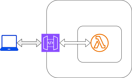 Deploy a REST API via “API gateway” and link it to a python lambda ...