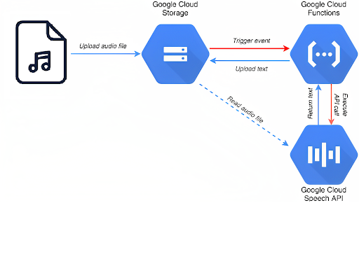 Google Speech to Text API: Revolutionizing Voice Recognition | by Henry Davis Chef | Jul, 2024 ...