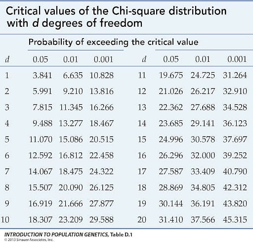 Chi-Square test(X2). Chi-Square test is used to measure… | by Yashwanth ...