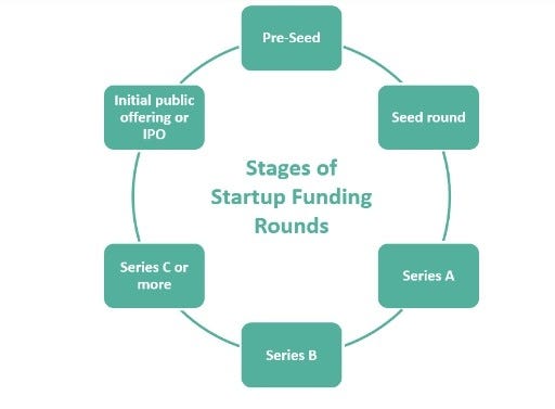 What types of Fundraising for startup and strategies? | by ...