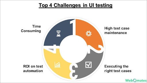 UI Testing Made Easy With AI. User Interface testing aka UI testing ...